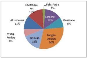 Population et démographie de Tanger-Tétouan-Al Hoceïma