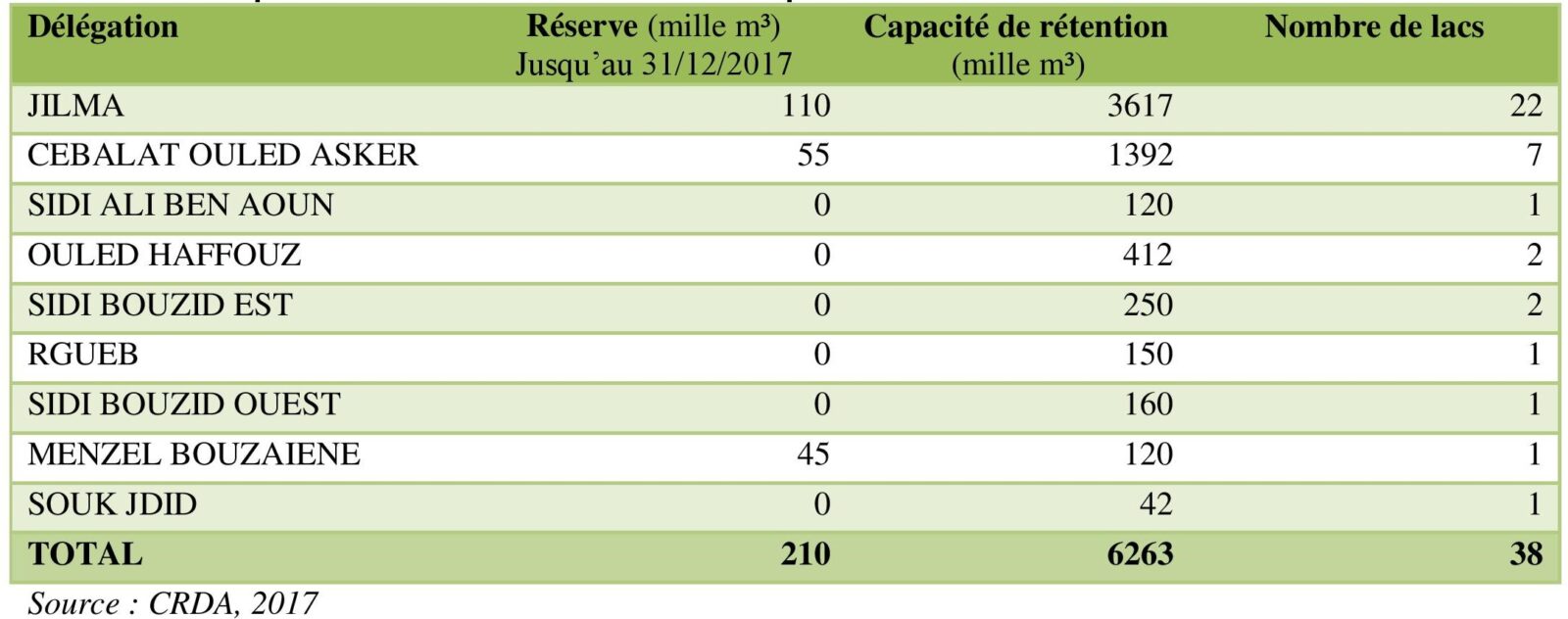 Ressources en eau du gouvernorat de Sidi Bouzid